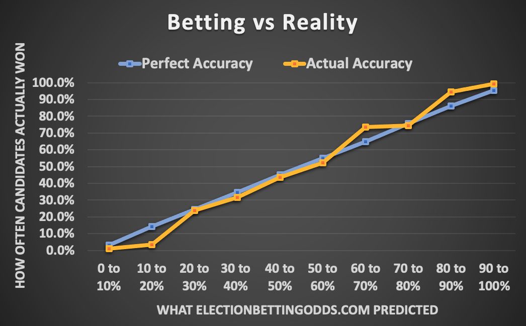 Election Betting Odds by Maxim Lott